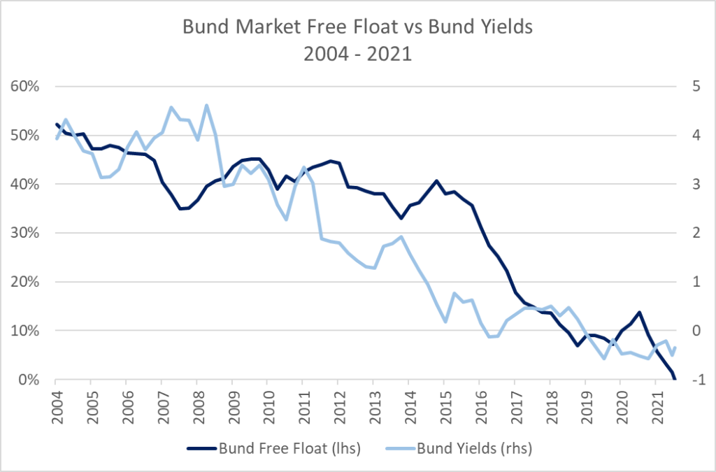 Why German Bund yields may be misleading investors about the trajectory ...